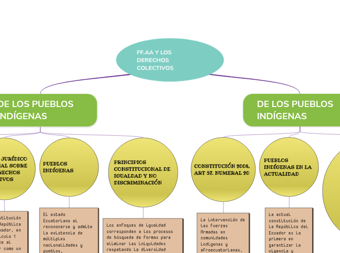 FF.AA Y LOS DERECHOS COLECTIVOS - Mind Map